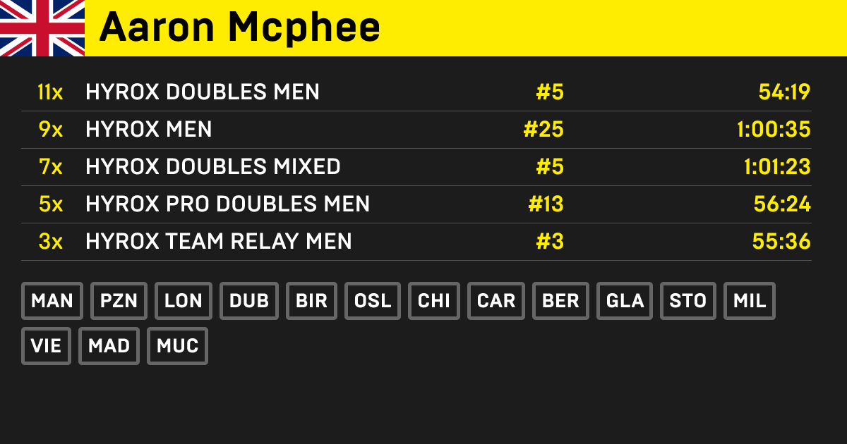 Aaron Mcphee, HYROX PRO athlete