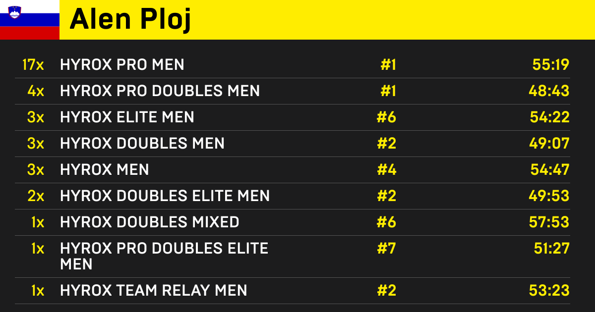 Alen Ploj, HYROX ELITE athlete