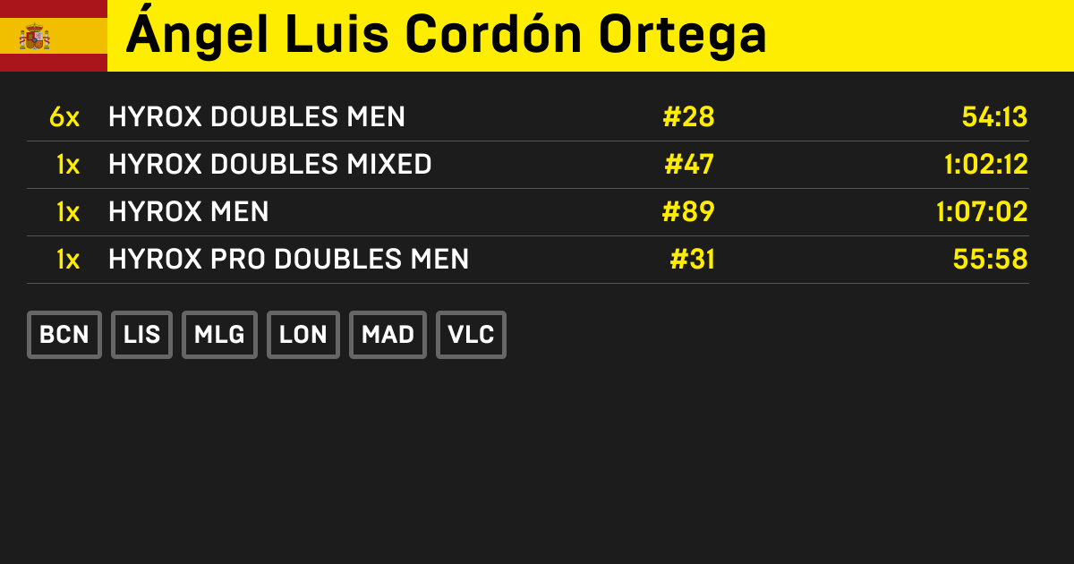 Ángel Luis Cordón Ortega, HYROX OPEN athlete