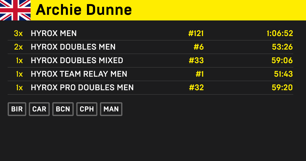 Archie Dunne, HYROX PRO athlete