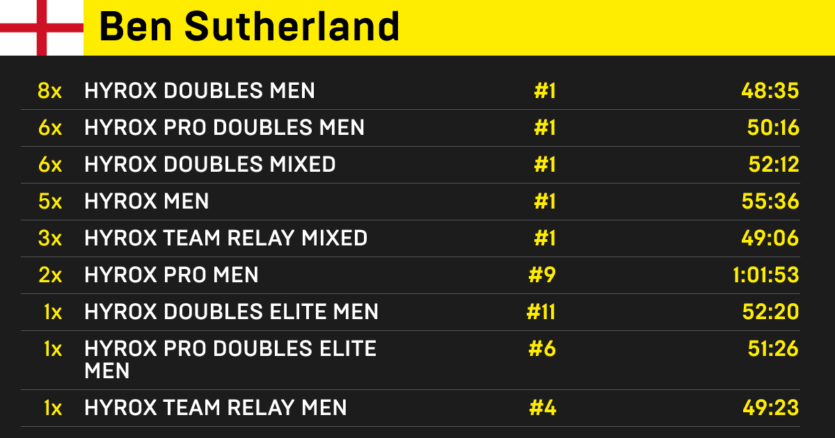 Ben Sutherland, HYROX ELITE athlete