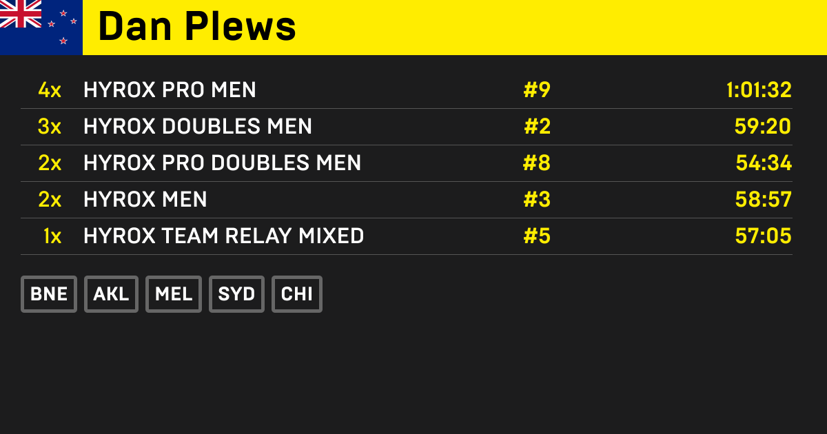 Dan Plews, HYROX PRO athlete