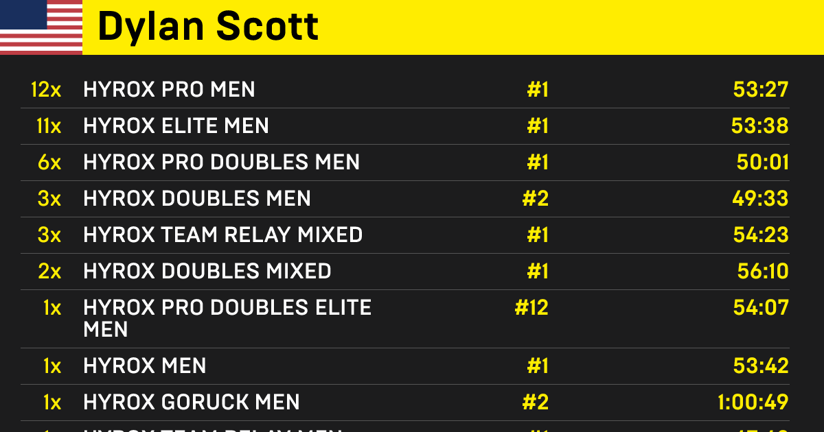 Dylan Scott, HYROX ELITE athlete