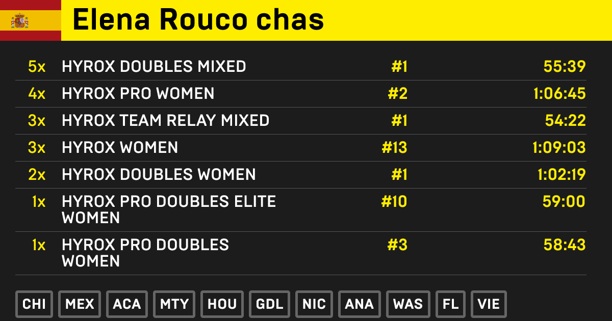 Elena Rouco chas, HYROX ELITE athlete