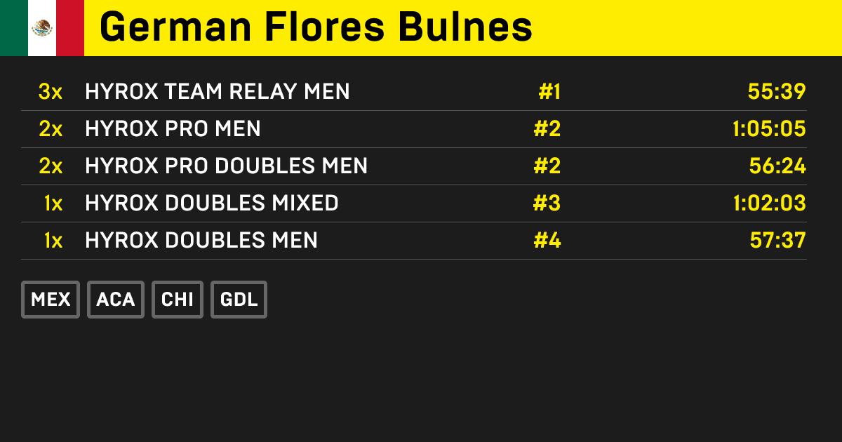 German Flores Bulnes, HYROX PRO athlete