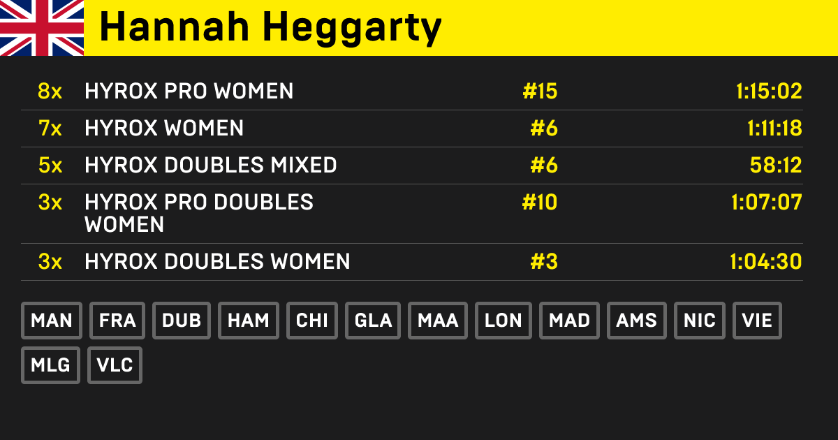 Hannah Heggarty, HYROX PRO athlete