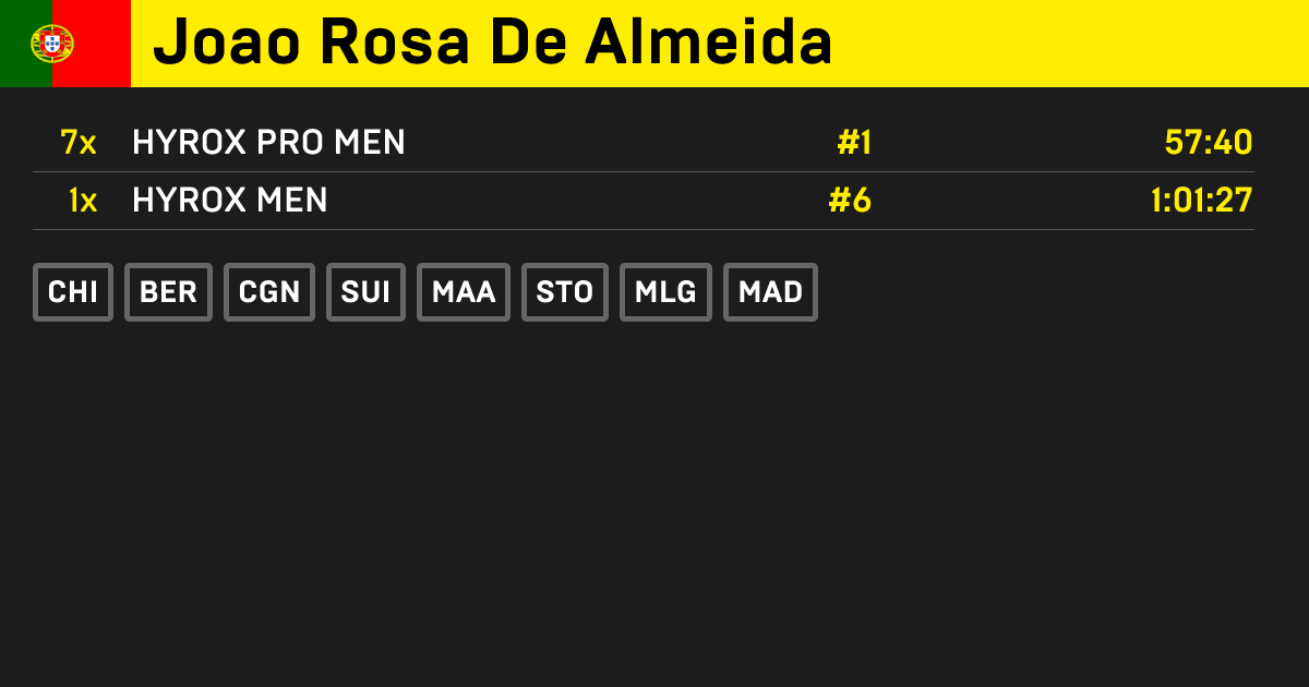 Joao Rosa De Almeida, HYROX PRO athlete