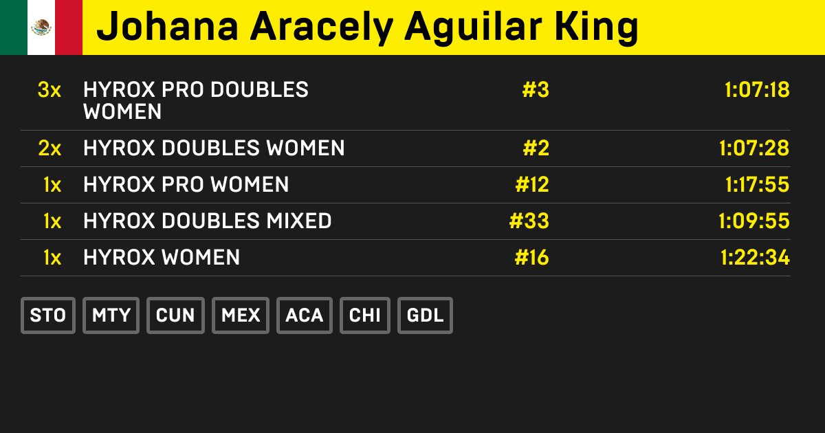 Johana Aracely Aguilar King, HYROX PRO athlete