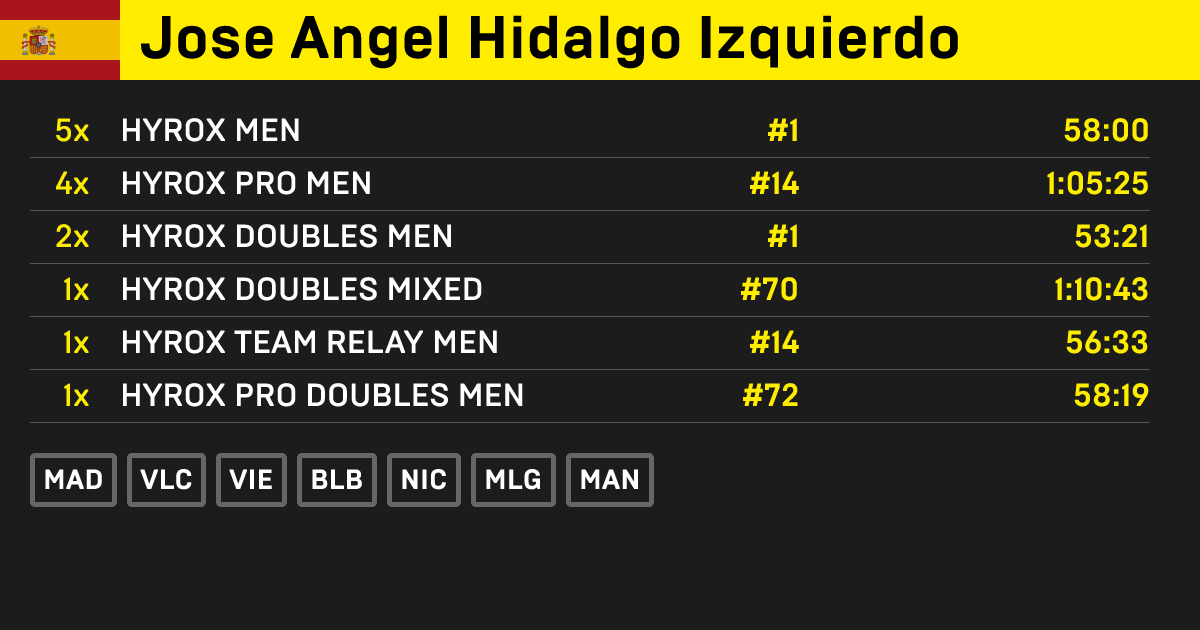 Jose Angel Hidalgo Izquierdo, HYROX PRO athlete