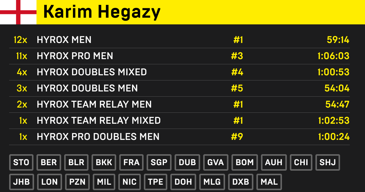 Karim Hegazy, HYROX PRO athlete