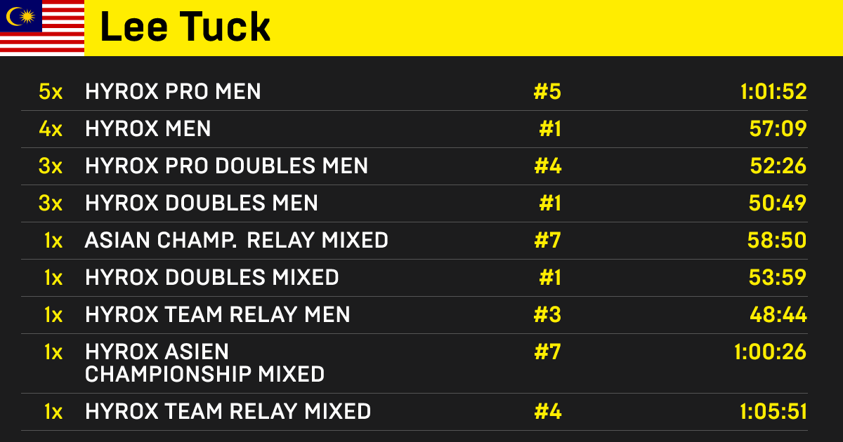 Lee Tuck, HYROX PRO athlete