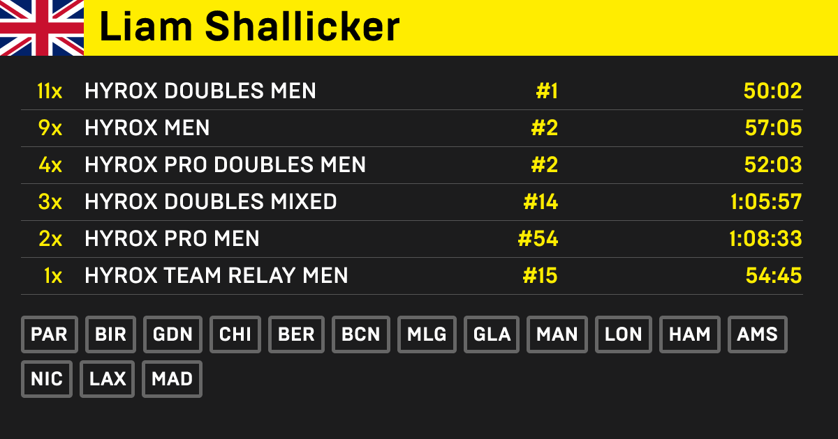 Liam Shallicker, HYROX PRO athlete