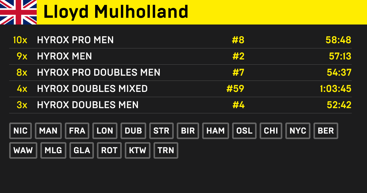 Lloyd Mulholland, HYROX PRO athlete