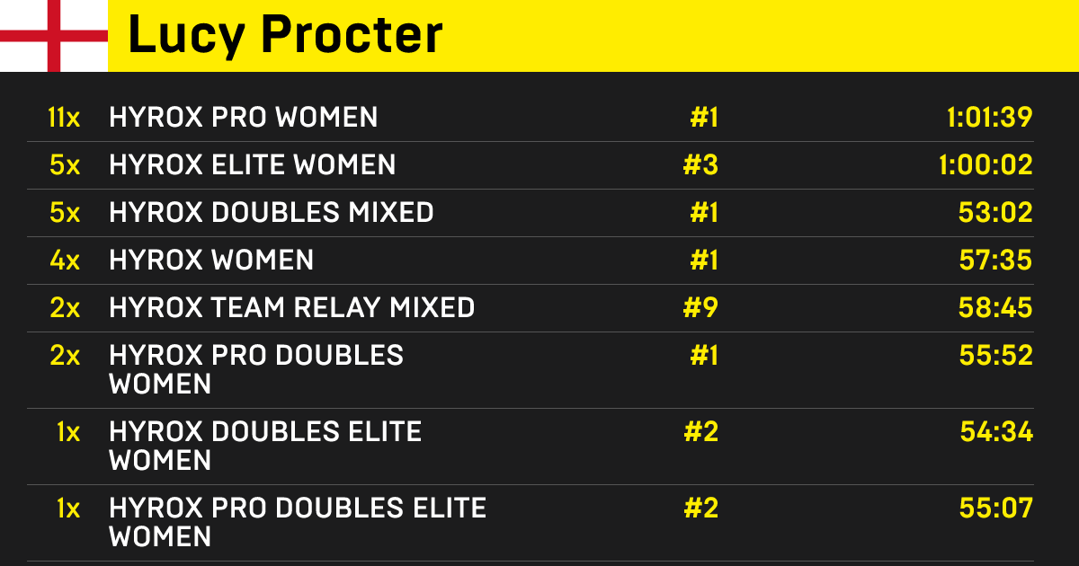 Lucy Procter, HYROX ELITE athlete