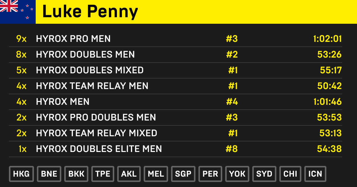 Luke Penny, HYROX ELITE athlete