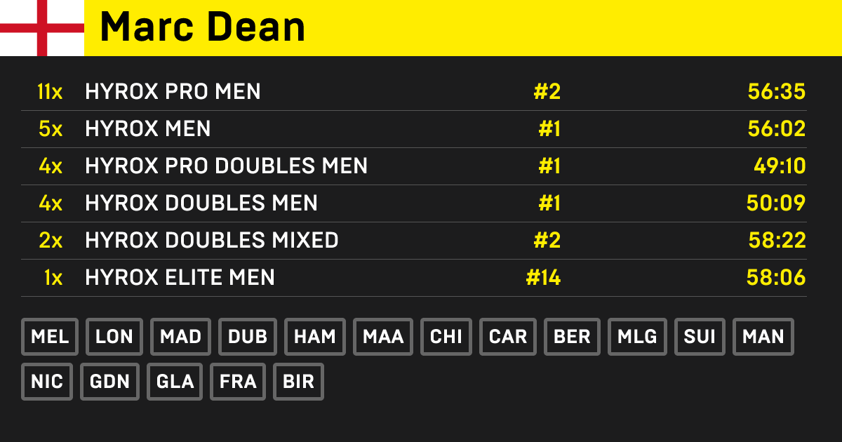 Marc Dean, HYROX ELITE athlete