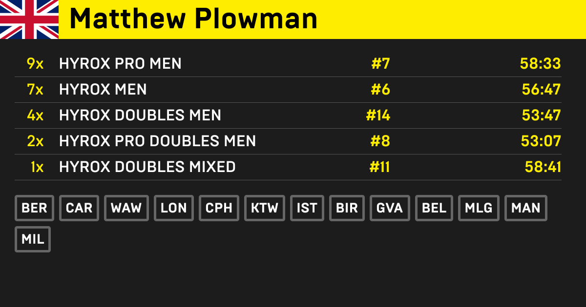 Matthew Plowman, HYROX PRO athlete