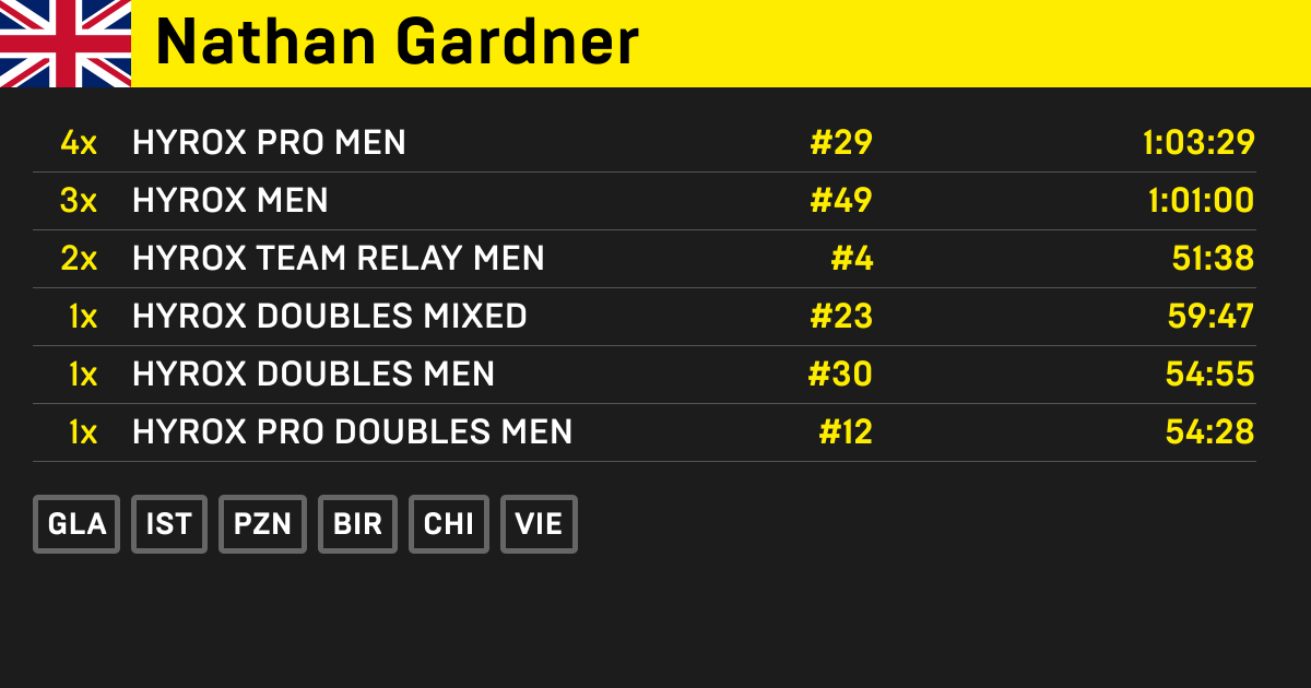 Nathan Gardner, HYROX PRO athlete