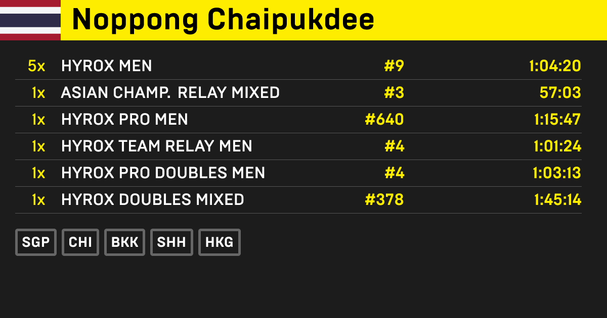 Noppong Chaipukdee, HYROX PRO athlete