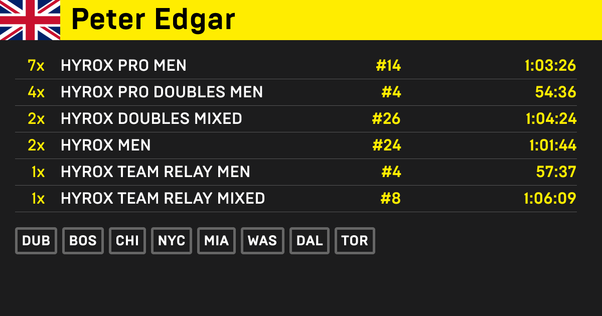 Peter Edgar, HYROX PRO athlete