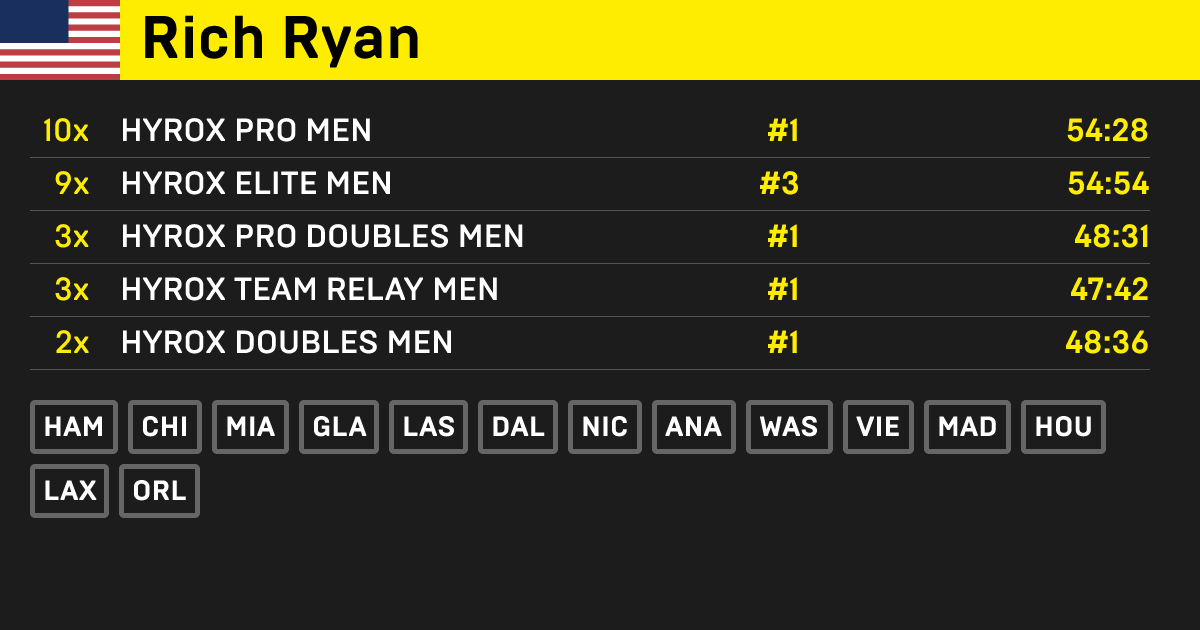 Rich Ryan, HYROX ELITE athlete