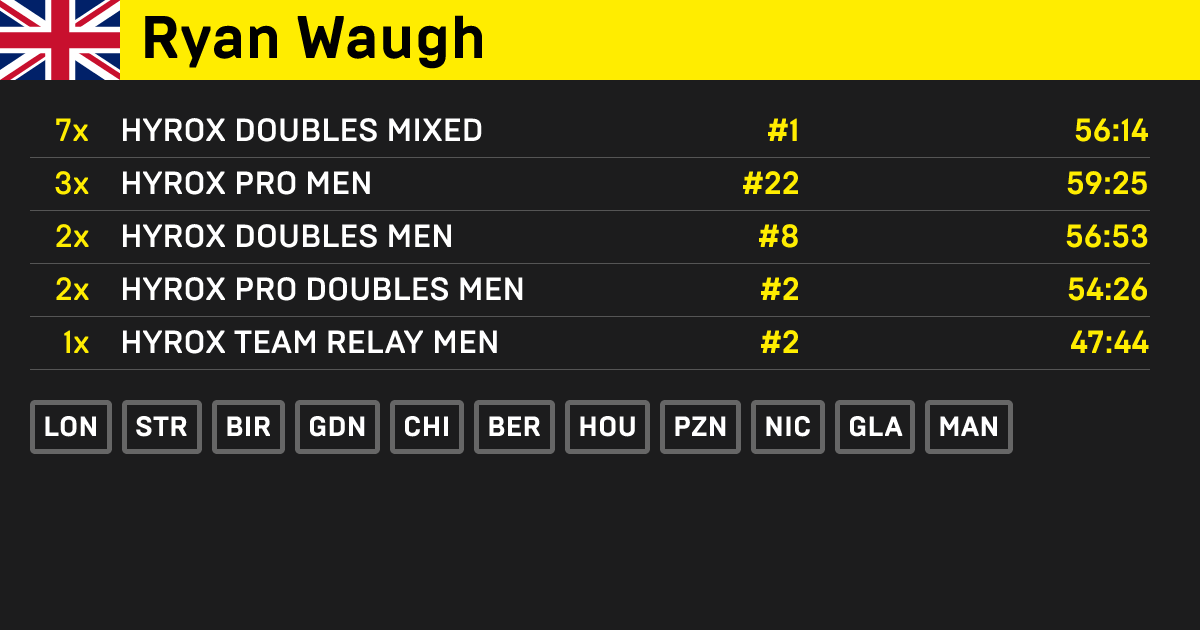 Ryan Waugh, HYROX PRO athlete