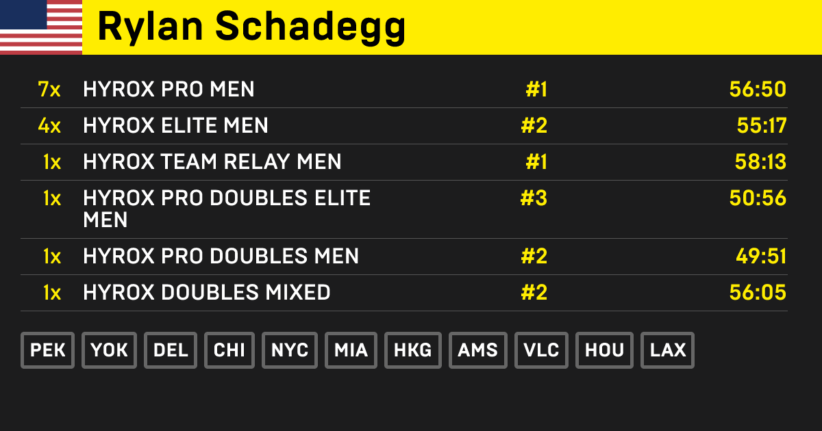 Rylan Schadegg, HYROX ELITE athlete
