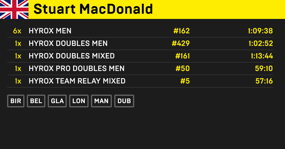 Stuart MacDonald, HYROX PRO athlete