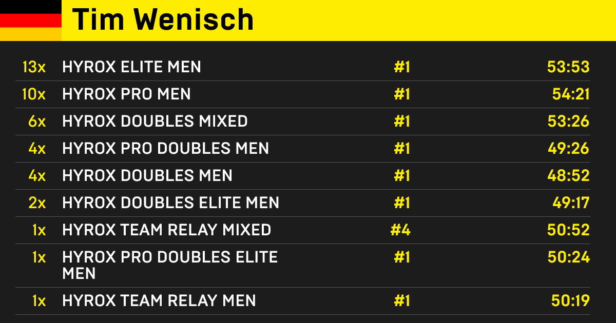 Tim Wenisch, HYROX ELITE athlete