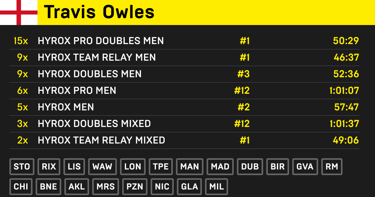 Travis Owles, HYROX PRO athlete