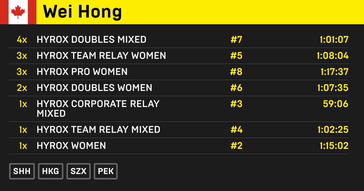 Wei Hong, HYROX PRO athlete