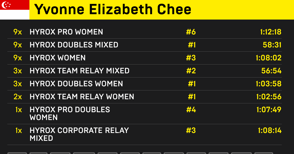 Yvonne Elizabeth Chee, HYROX PRO athlete